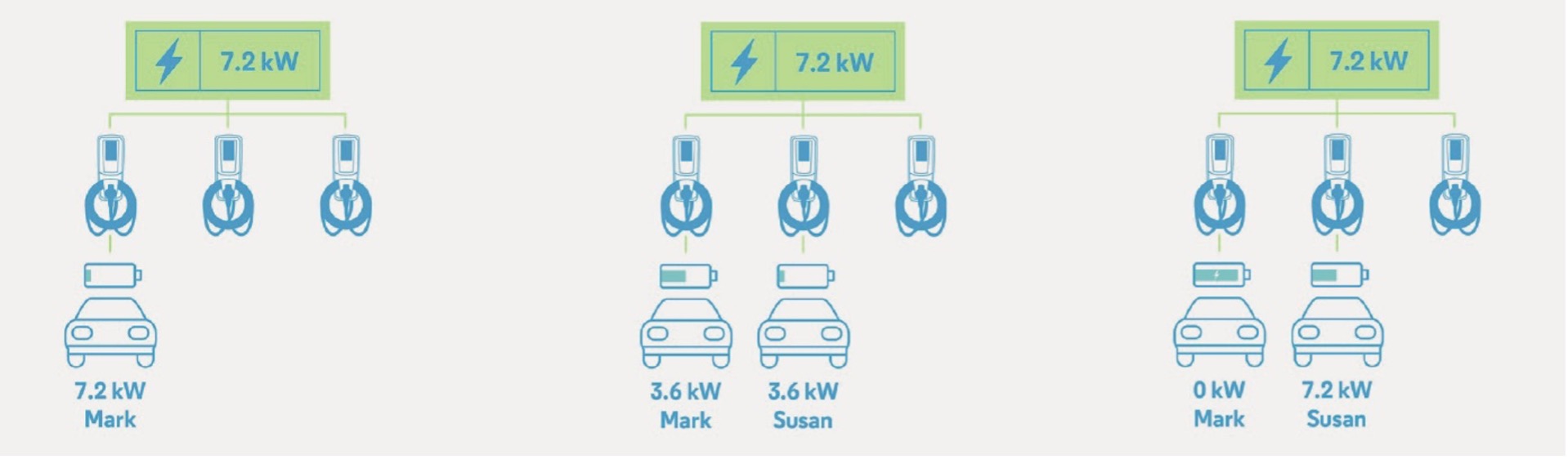 What are smart EV chargers? | FLO USA